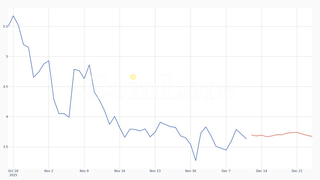 SSV Network short-term price prediction