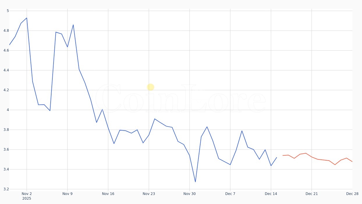 Predicción del precio a corto plazo de SSV Network