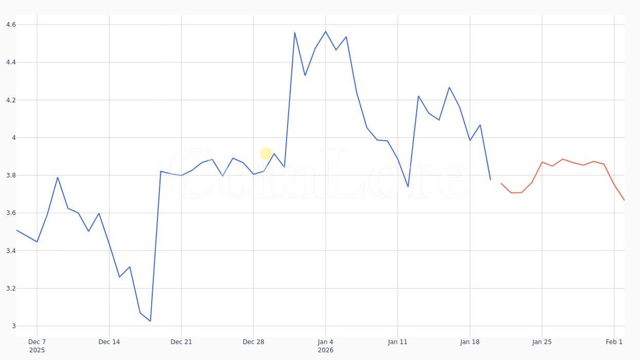 SSV Network kısa vadeli fiyat tahmini