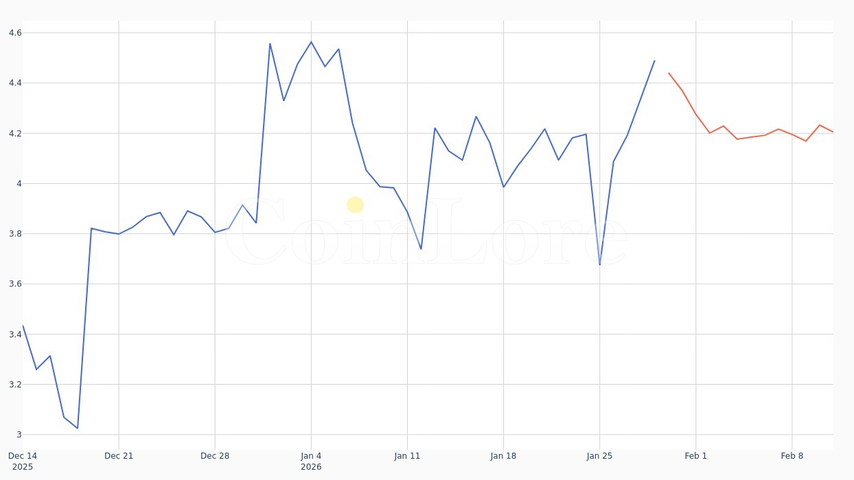 Predicción del precio a corto plazo de SSV Network