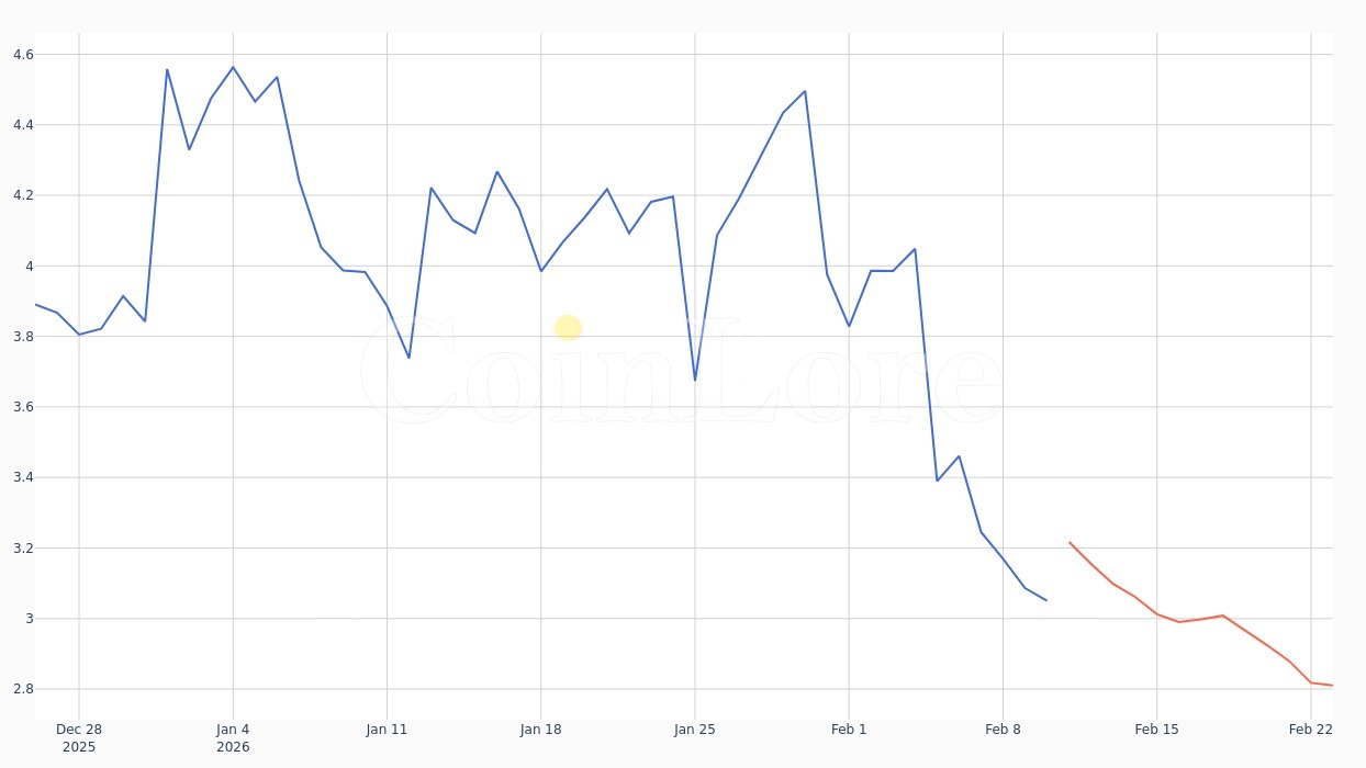 SSV Network kısa vadeli fiyat tahmini