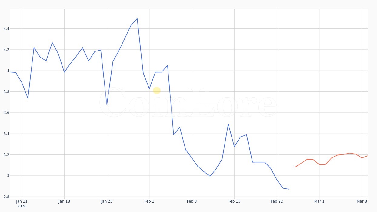 SSV Network kısa vadeli fiyat tahmini