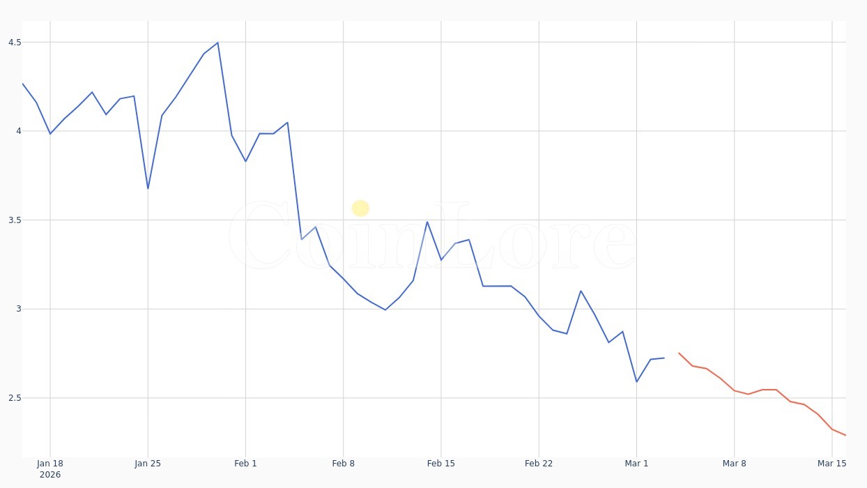 SSV Network kısa vadeli fiyat tahmini