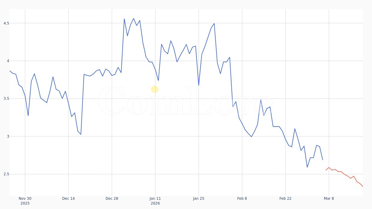 SSV Network kısa vadeli fiyat tahmini