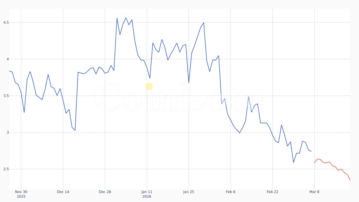 SSV Network kısa vadeli fiyat tahmini