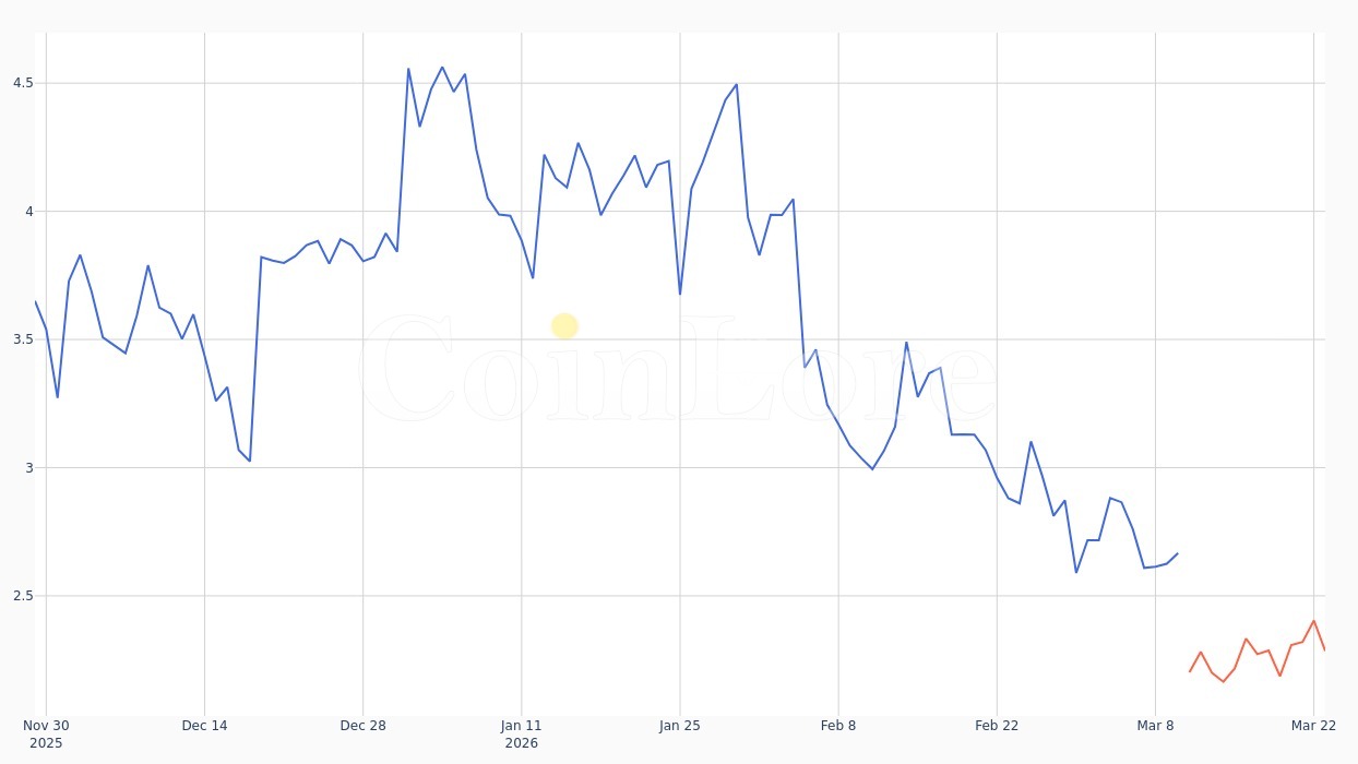 SSV Network kısa vadeli fiyat tahmini