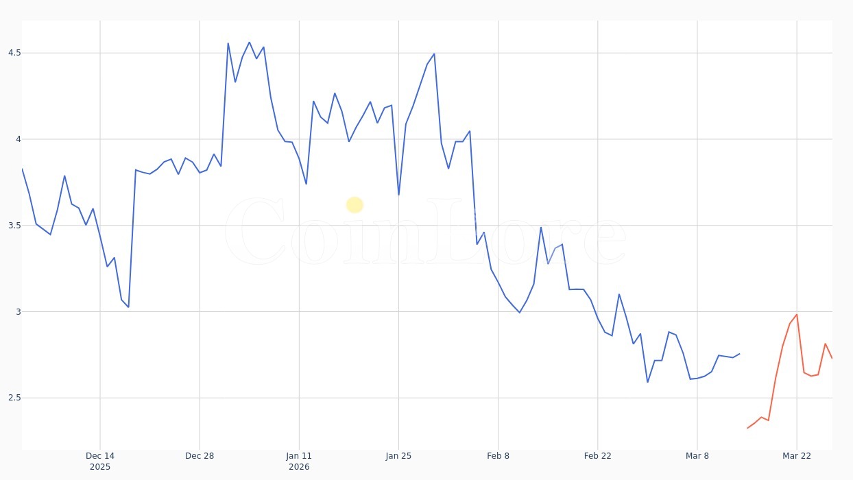 SSV Network kısa vadeli fiyat tahmini