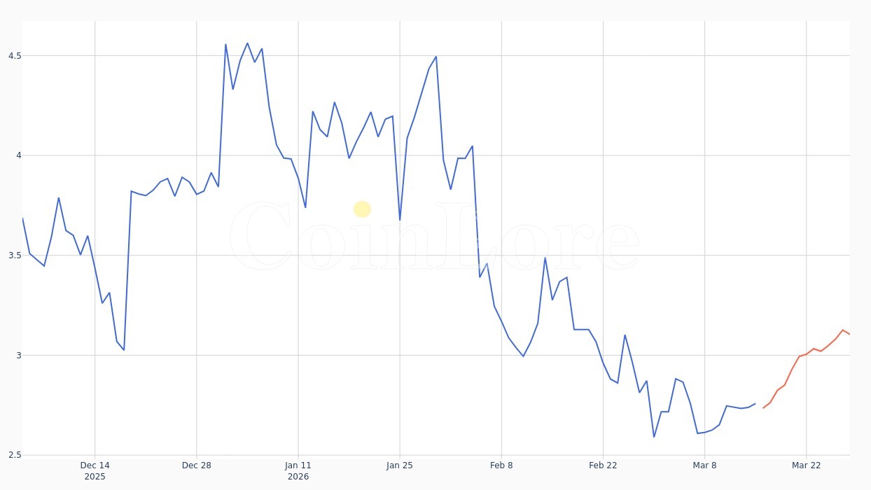 Predicción del precio a corto plazo de SSV Network