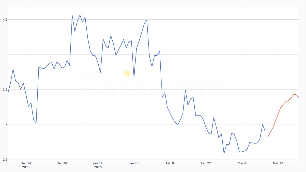SSV Network kısa vadeli fiyat tahmini
