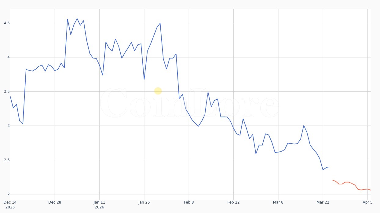 SSV Network kısa vadeli fiyat tahmini