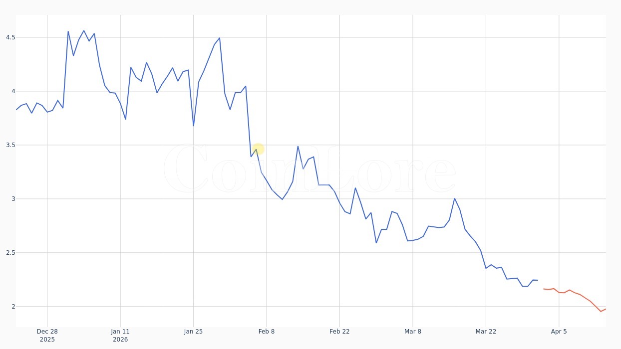 SSV Network kısa vadeli fiyat tahmini