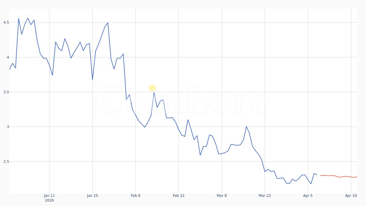 SSV Network kısa vadeli fiyat tahmini