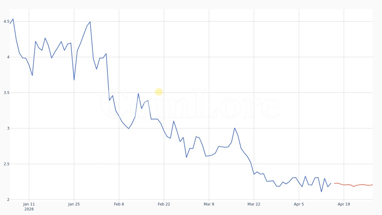 SSV Network kısa vadeli fiyat tahmini