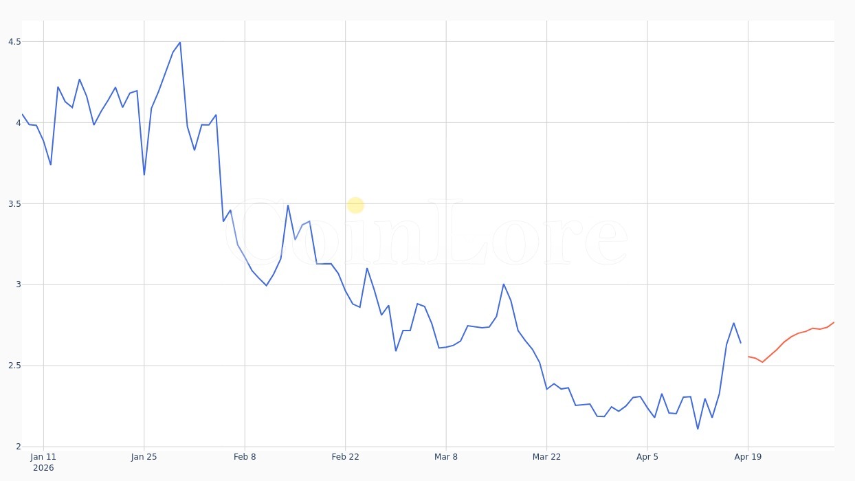 SSV Network kısa vadeli fiyat tahmini