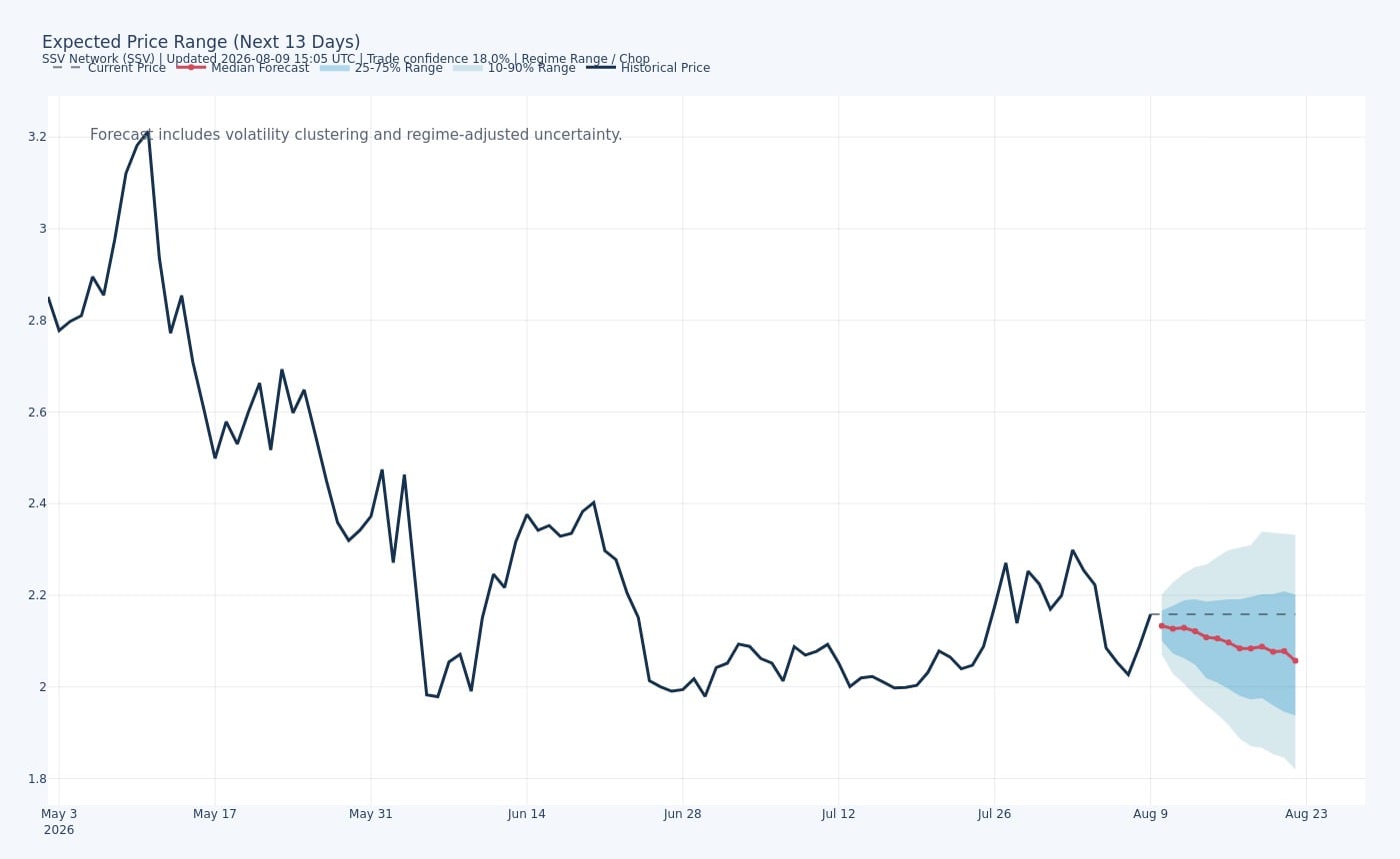 SSV Network price forecast next 13 days with confidence range and prediction bands