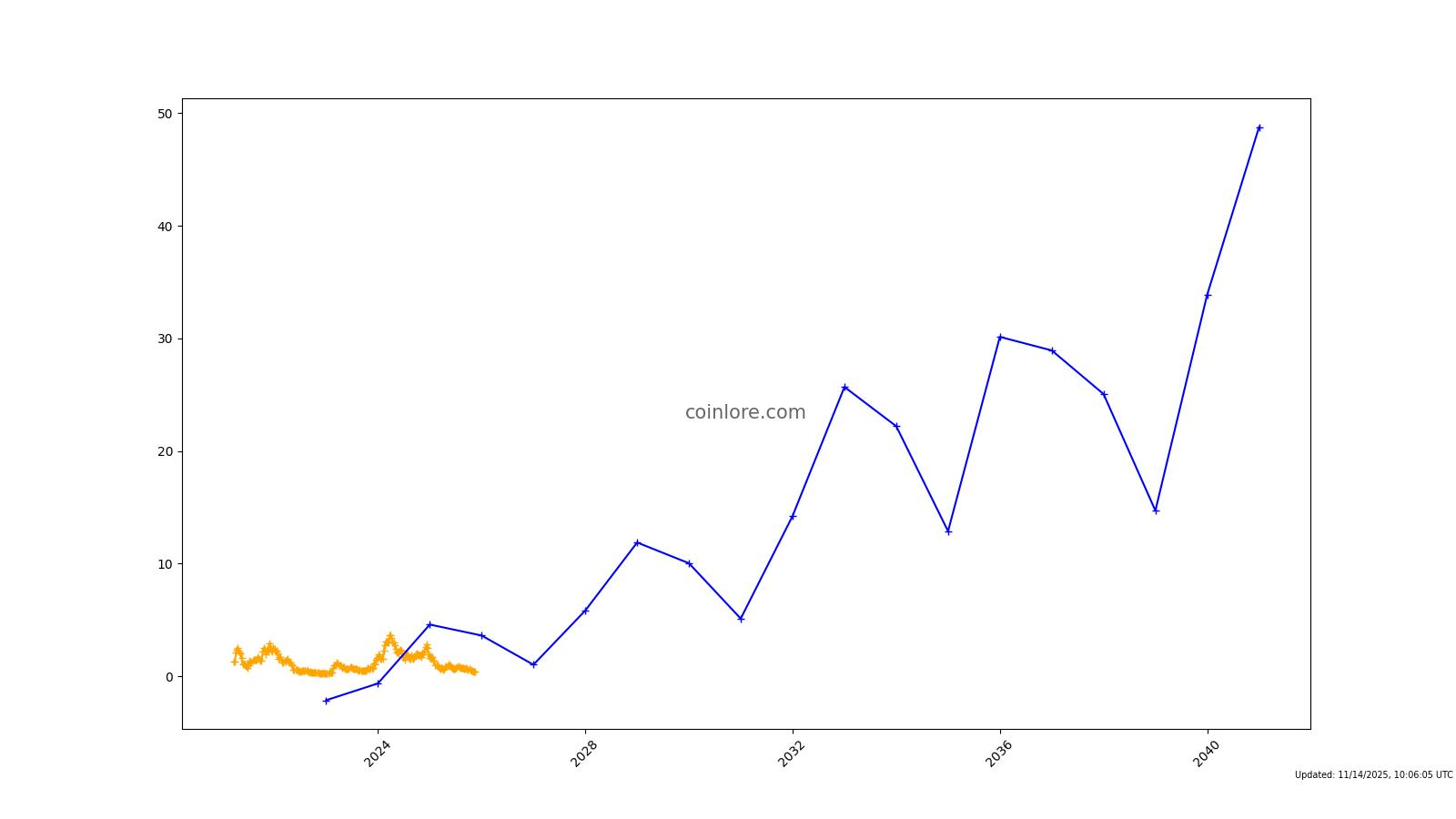 Stacks долгосрочные прогноз курса