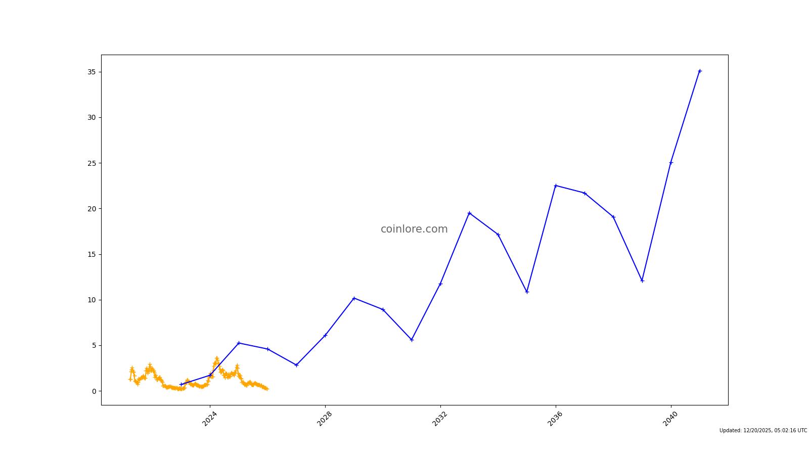 Predicción del precio de Stacks a largo plazo