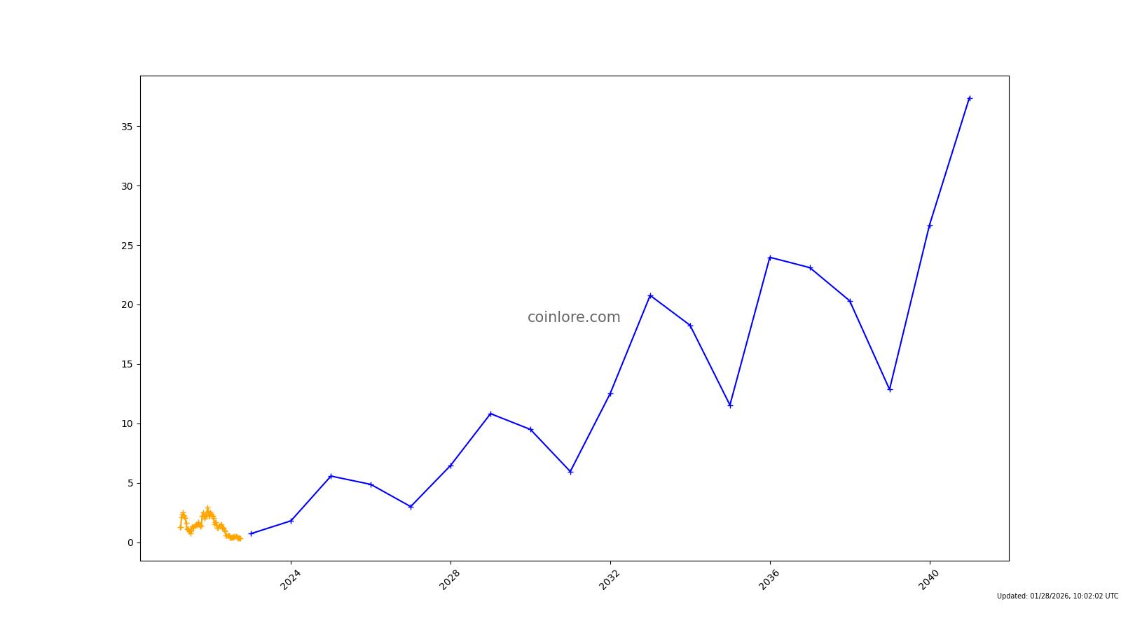 Stacks долгосрочные прогноз курса