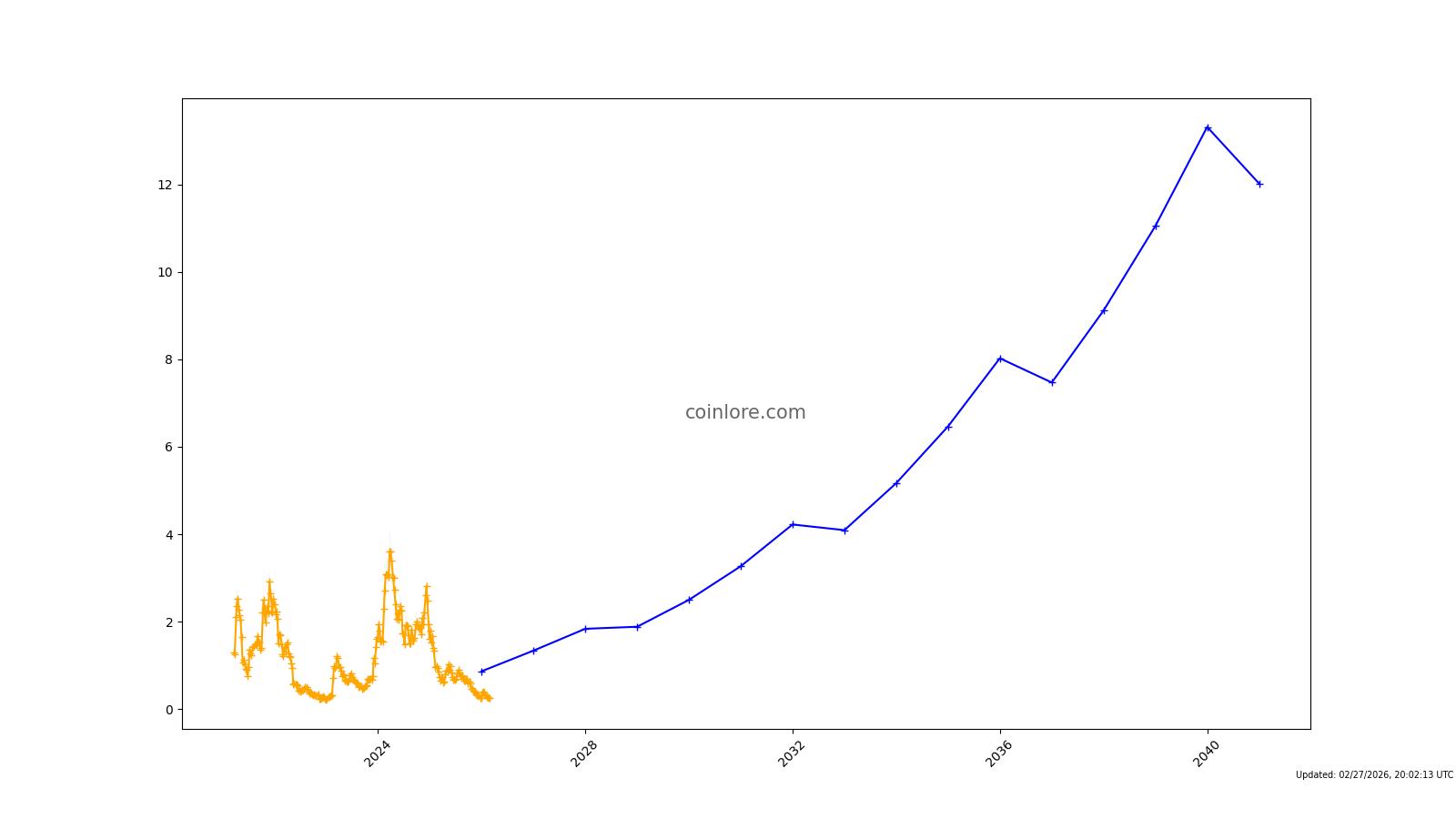 Stacks долгосрочные прогноз курса