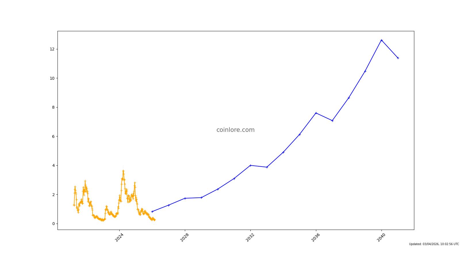 Stacks долгосрочные прогноз курса