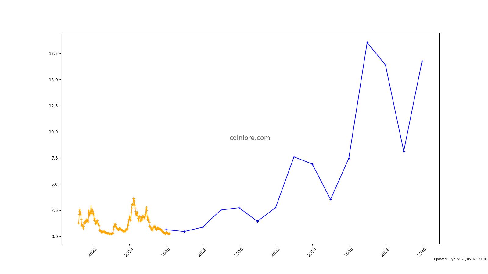 Predicción del precio de Stacks a largo plazo