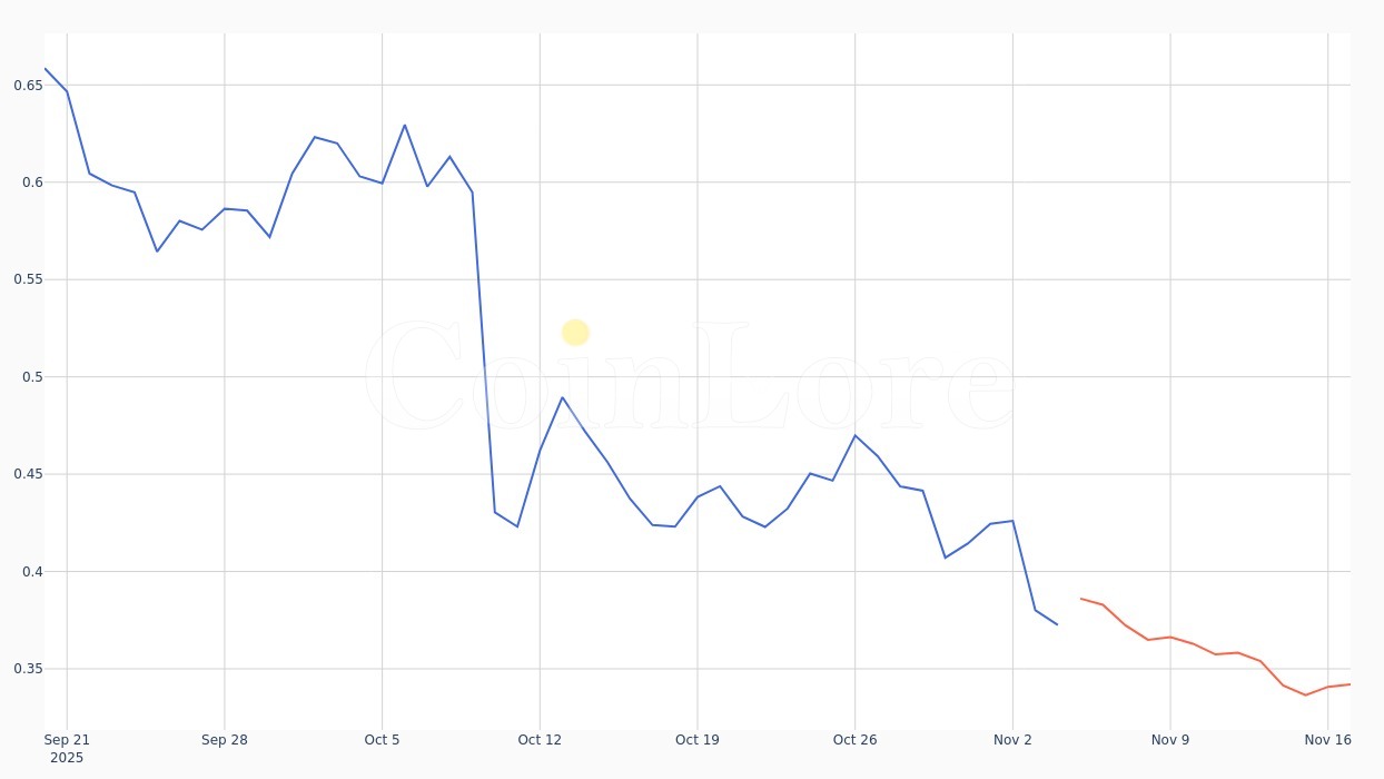 Stacks kurzfristige Kurs prognose