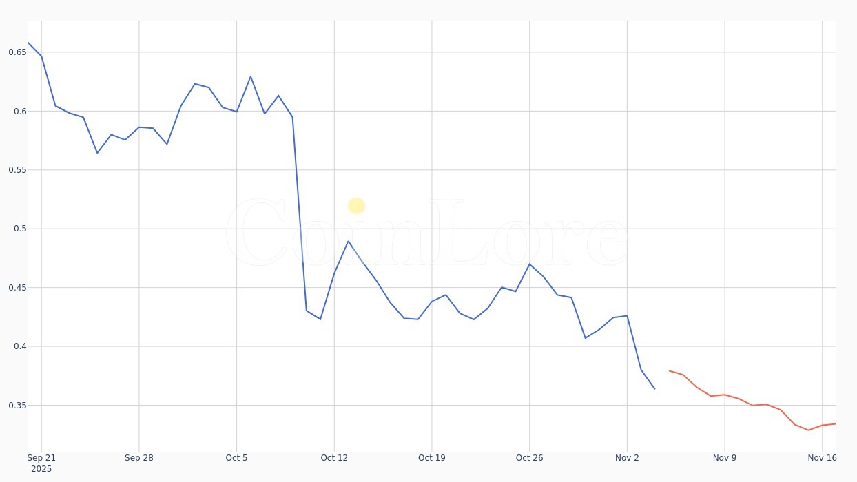 Predicción del precio a corto plazo de Stacks