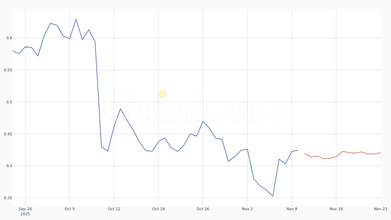 Stacks short-term price prediction