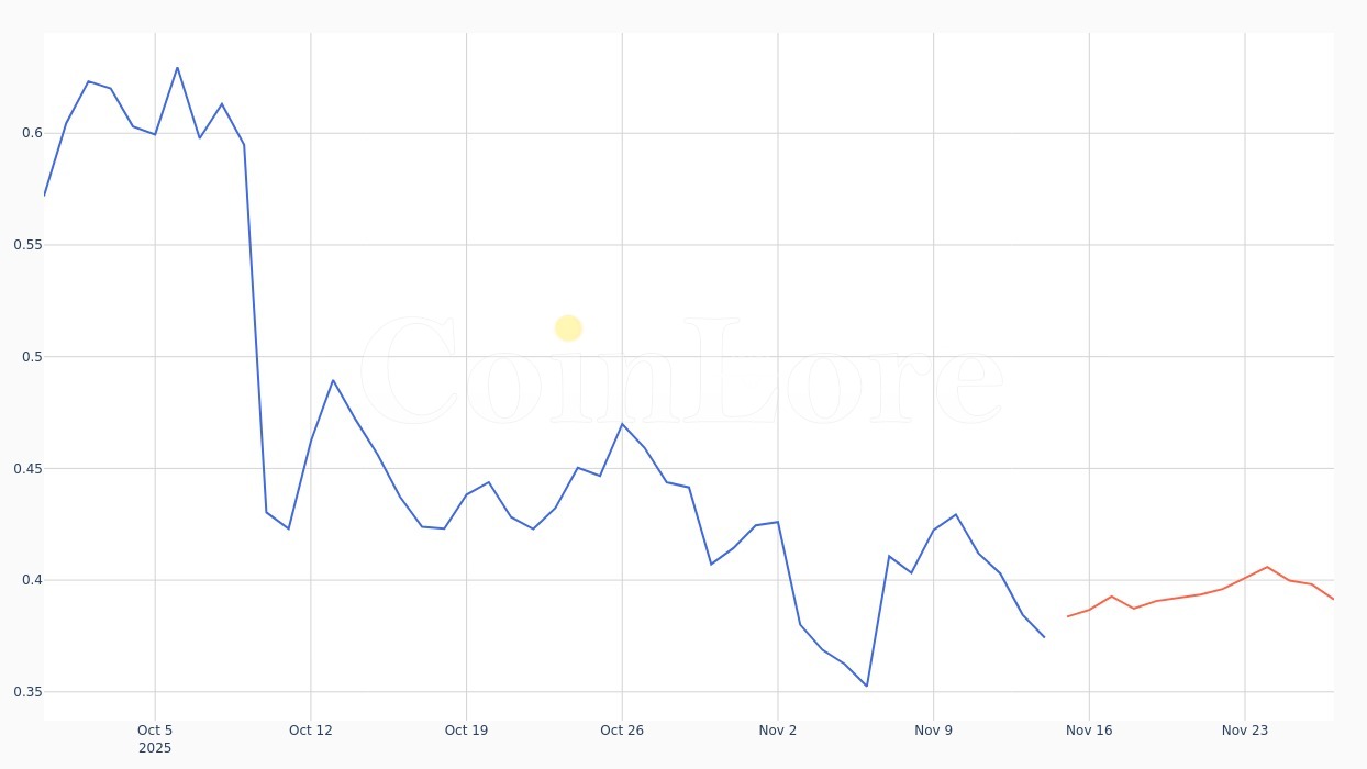 Stacks краткосрочный прогноз курса