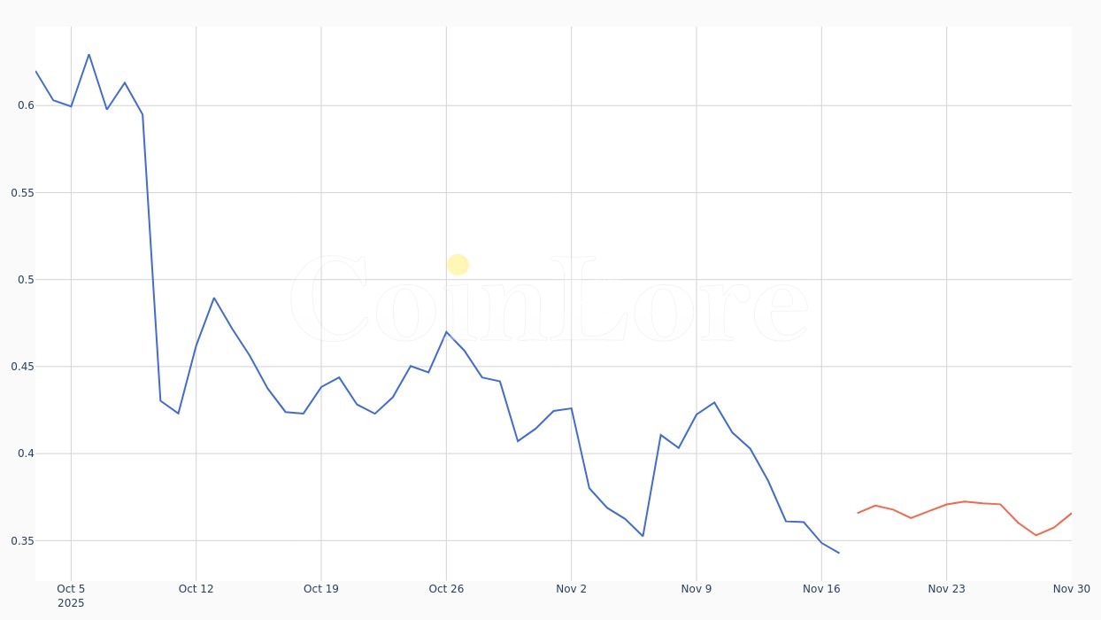 Stacks short-term price prediction