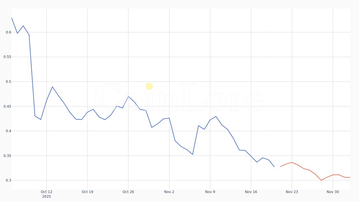 Stacks short-term price prediction