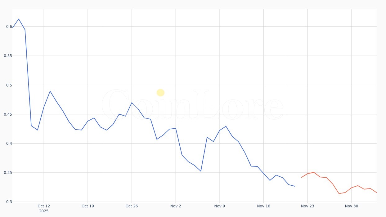 Stacks краткосрочный прогноз курса