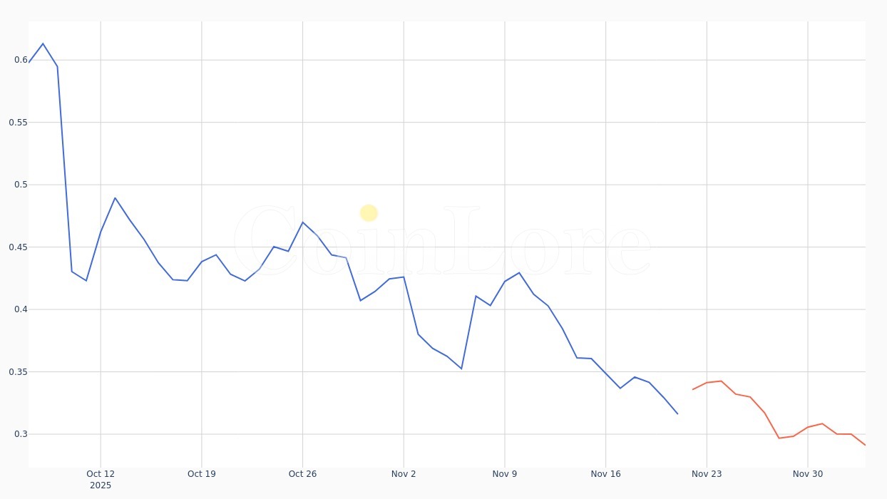Stacks short-term price prediction