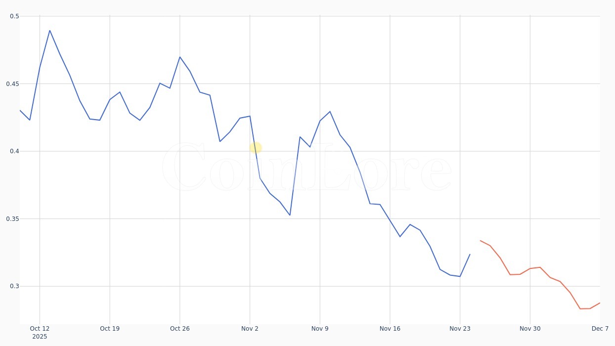 Stacks short-term price prediction