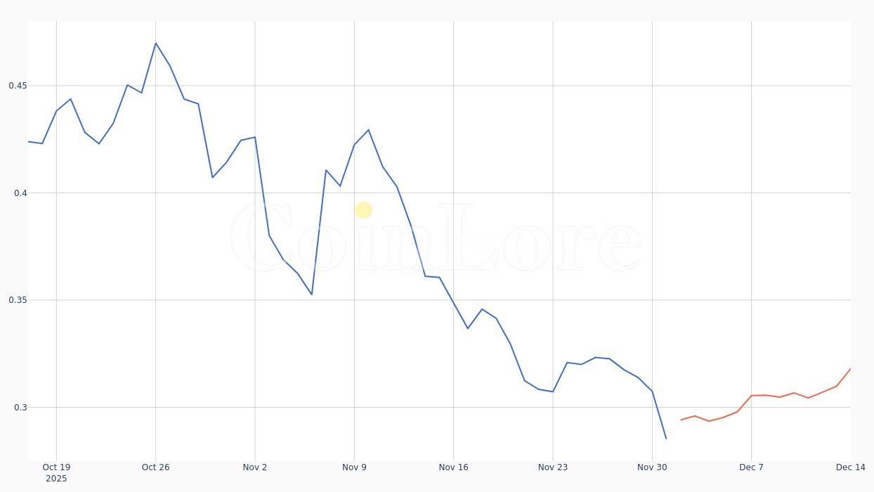 Stacks short-term price prediction