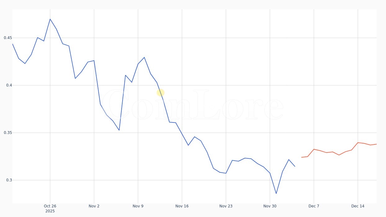 Stacks краткосрочный прогноз курса