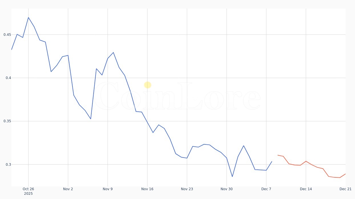 Stacks kısa vadeli fiyat tahmini