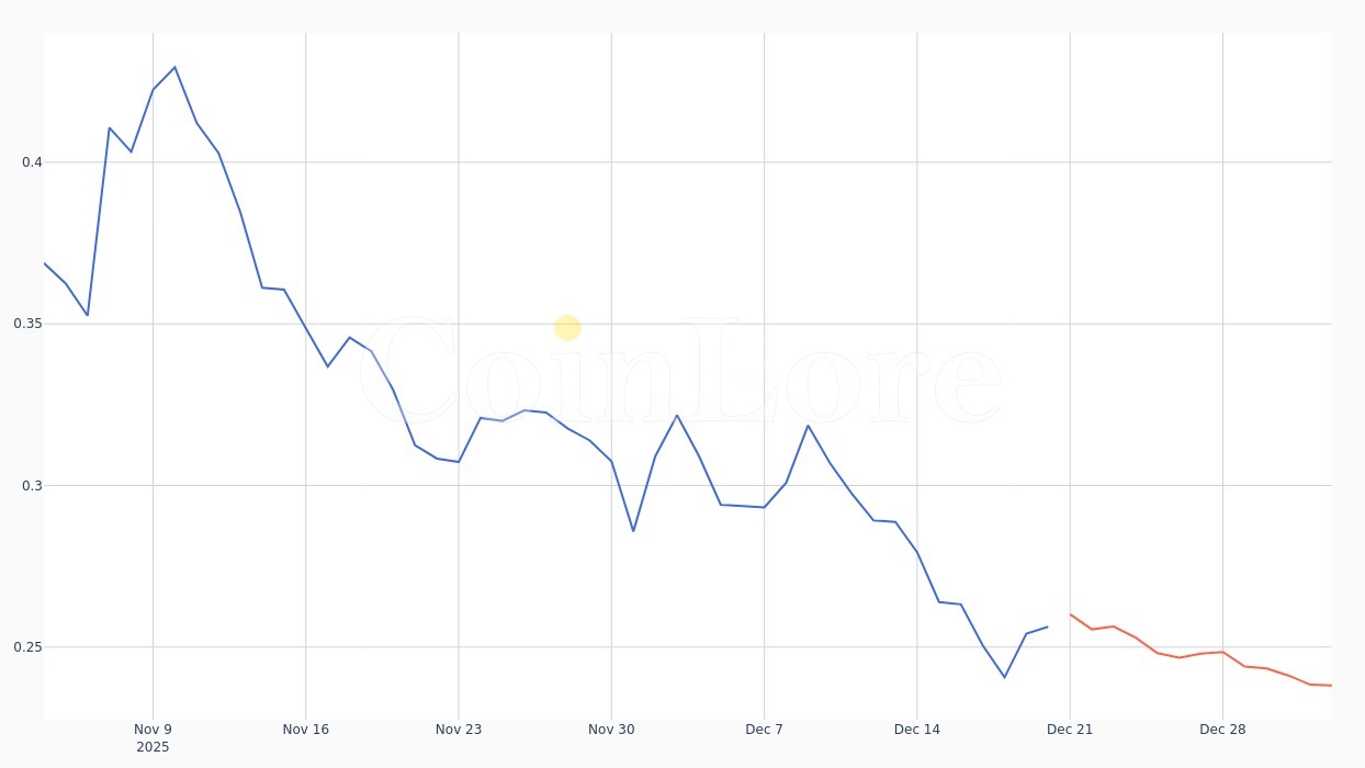 Predicción del precio a corto plazo de Stacks