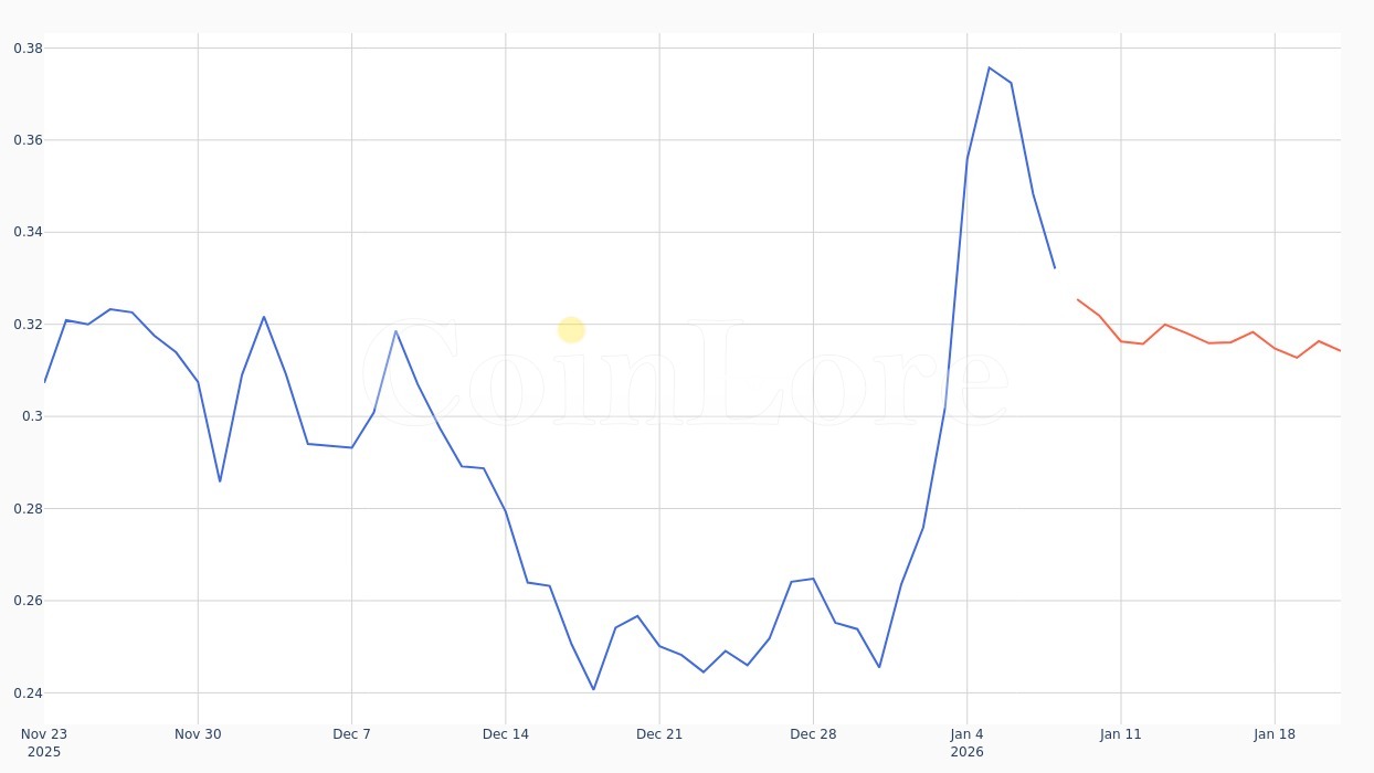 Stacks краткосрочный прогноз курса