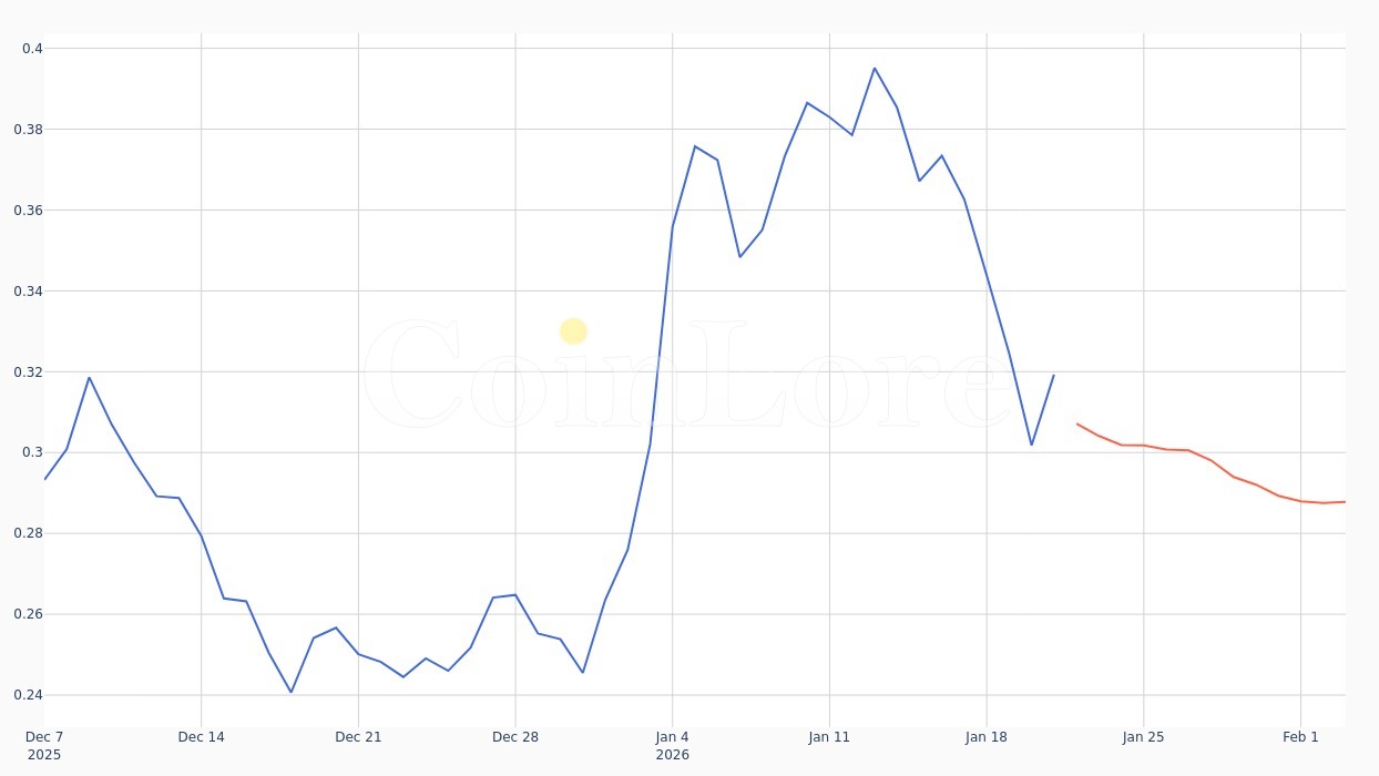 Stacks краткосрочный прогноз курса