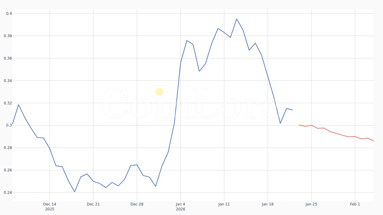 Stacks kısa vadeli fiyat tahmini