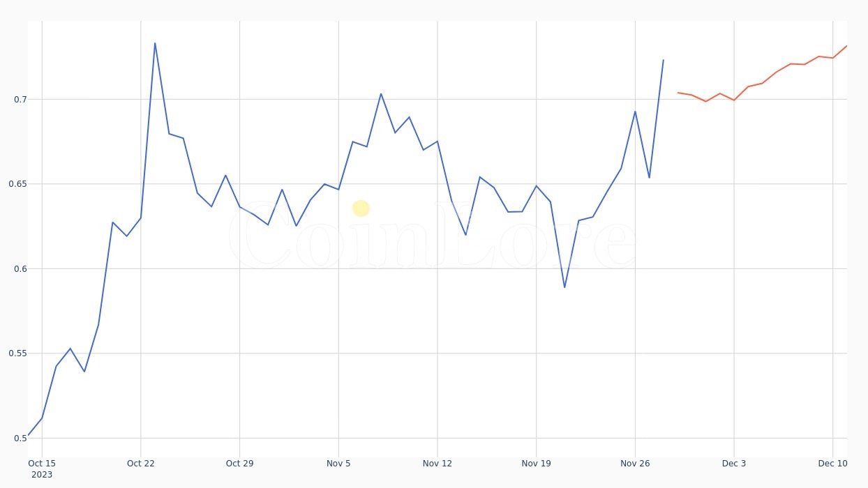 Stacks краткосрочный прогноз курса