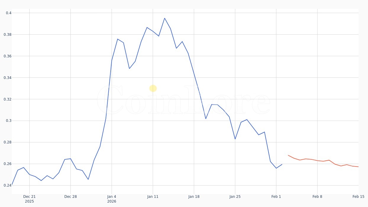 Stacks краткосрочный прогноз курса