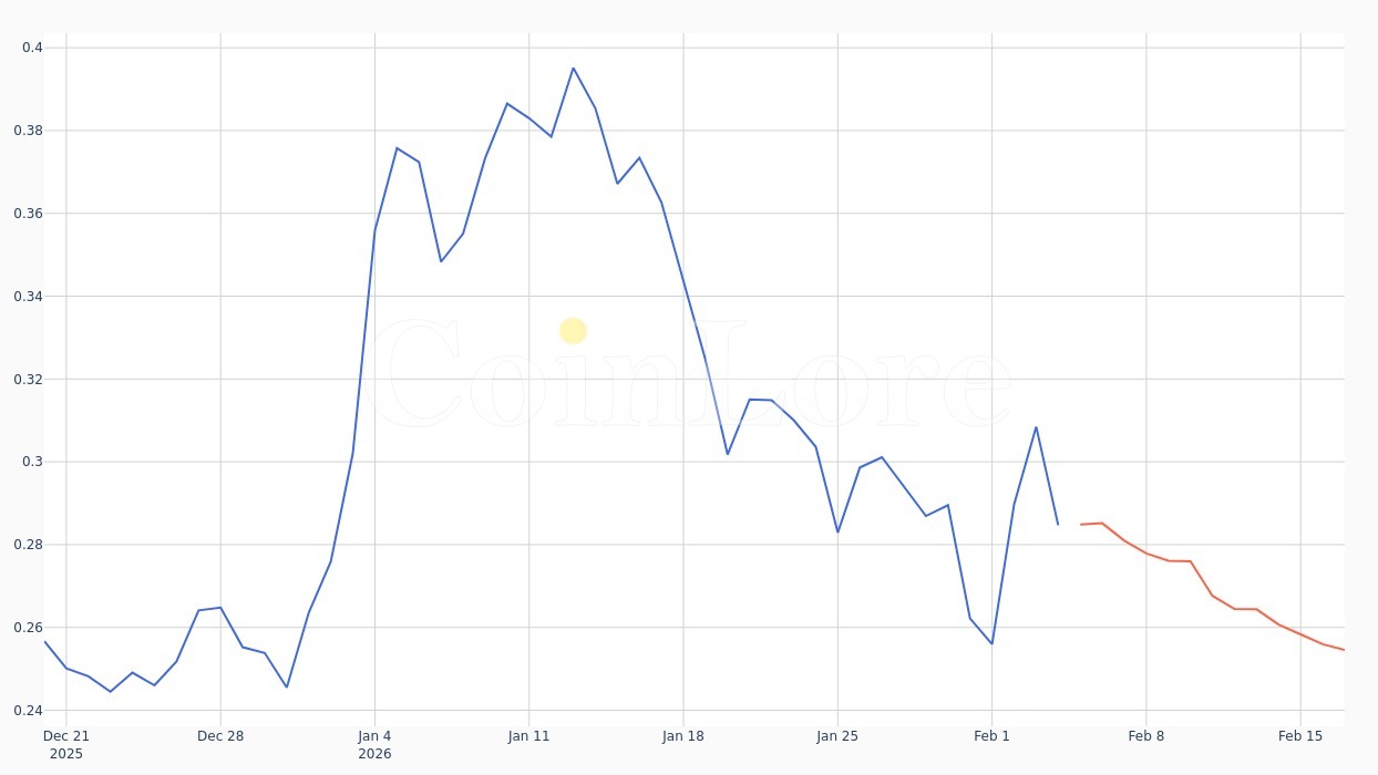 Predicción del precio a corto plazo de Stacks