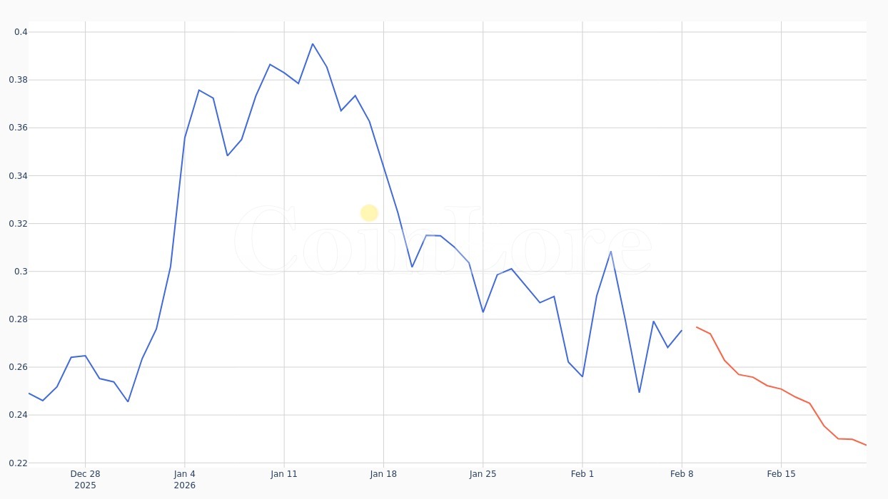 Stacks краткосрочный прогноз курса