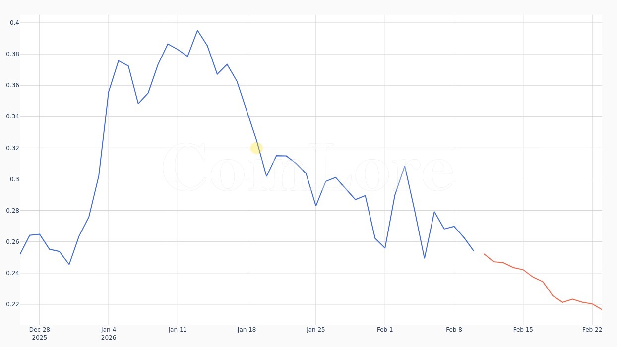 Stacks краткосрочный прогноз курса