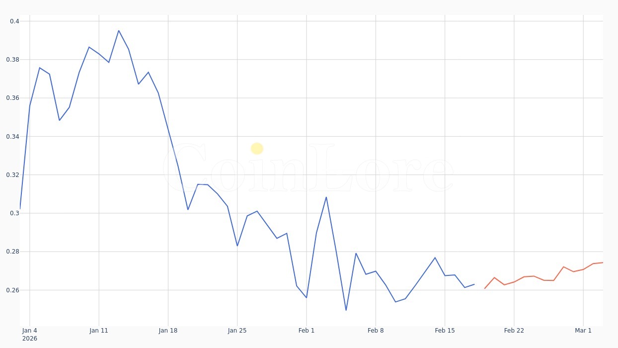 Stacks краткосрочный прогноз курса