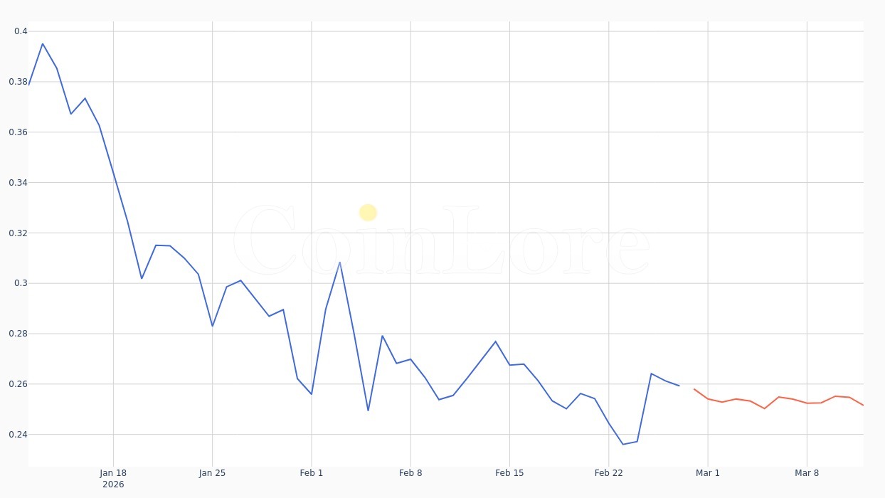 Stacks краткосрочный прогноз курса