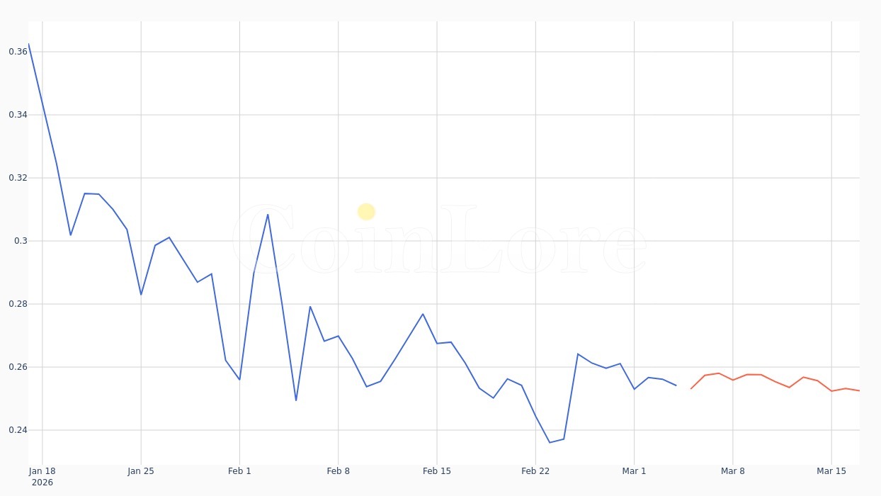 Stacks краткосрочный прогноз курса