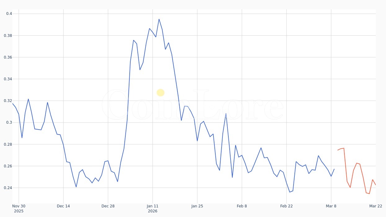 Stacks kısa vadeli fiyat tahmini